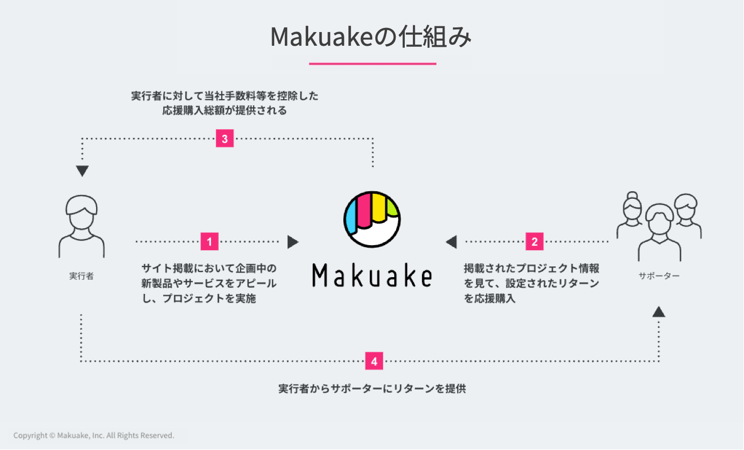 サービス | Makuake（マクアケ）のサービス概要・仕組みについてご紹介します