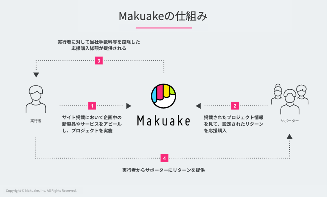 サービス | Makuake（マクアケ）のサービス概要・仕組みについてご紹介します