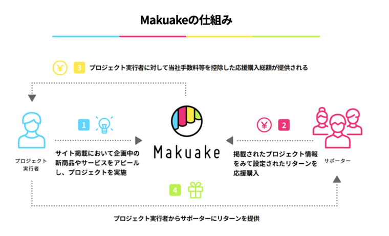クラウドファンディングとは｜実施方式やメリット・デメリットなど基本を紹介 - Makuake（マクアケ）