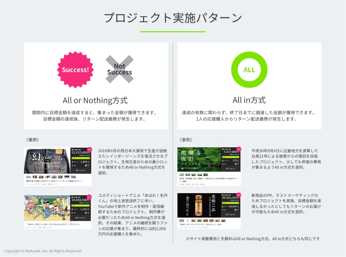 サービス・仕組み｜Makuake（マクアケ）の利用方法と特徴を解説